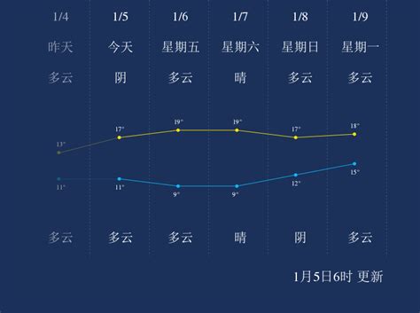 1月5日宁德天气早知道手机新浪网