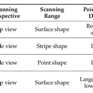 Comparison Of LiDAR Systems Mounted On Different Platforms Download Table