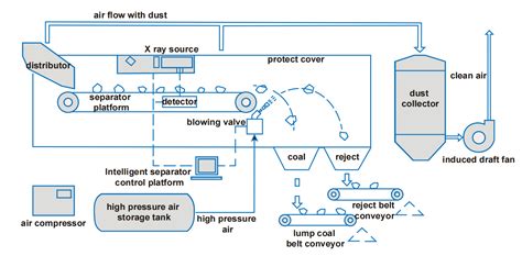 Supply Intelligent Dry Coal Separator Wholesale Factory Tangshan