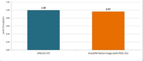 revolutionizing java with graalvm native image