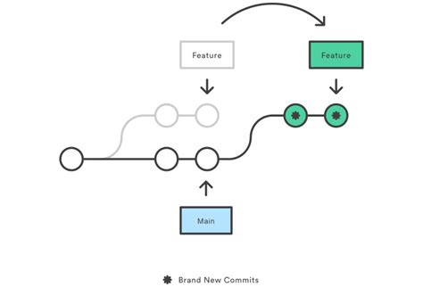 Git Rebase 브랜치 Base 재지정