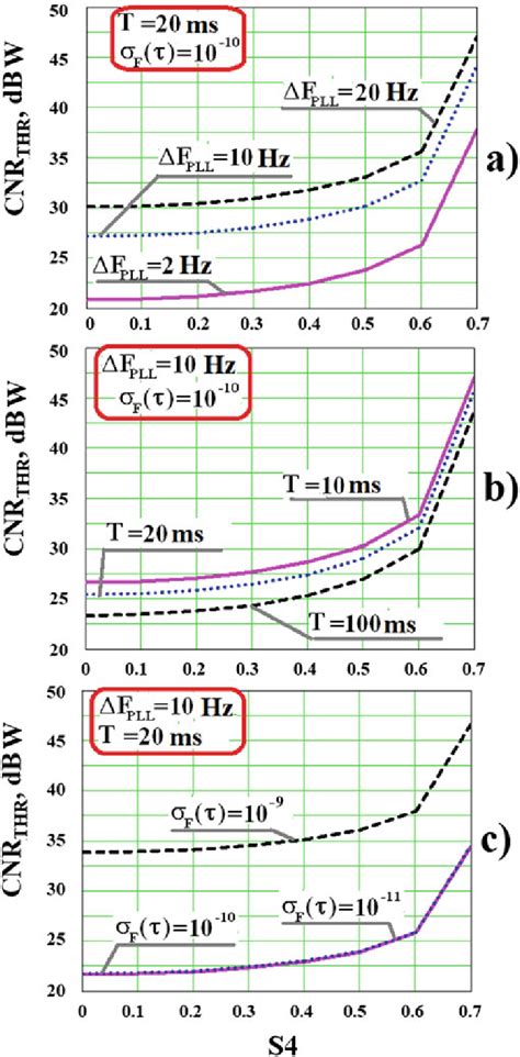 18 phase loop input threshold cnr dependence on the s4 index at