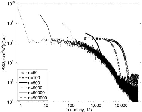 Effect Of The Signal Length On The Shape Of The Psd The Signal Length