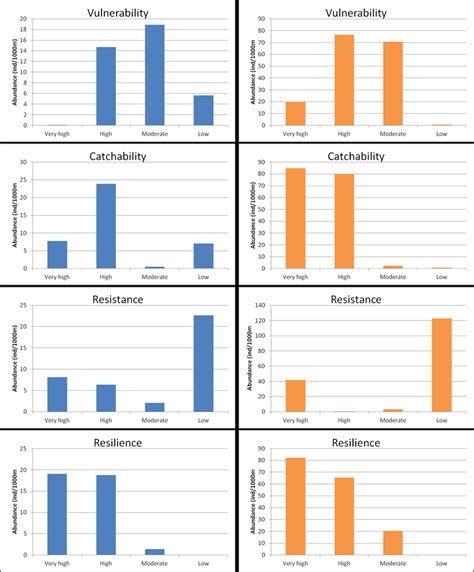 311 Biomass Of The Different Vulnerability Groups For Non Commercial Download Scientific