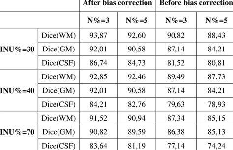 dice coefficient for several mris obtained by different combinations of