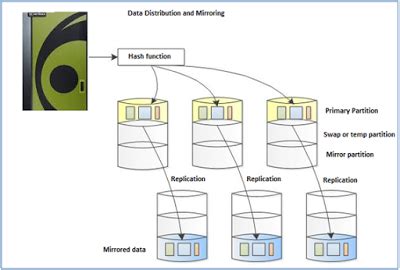 Importance Of Right Netezza Distribution Key DWgeek Com