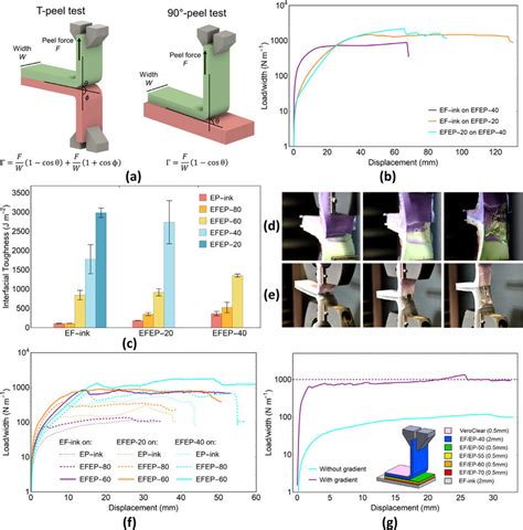 Interfacial Toughness Measurements Via Peeling Tests A Schematic Download Scientific Diagram