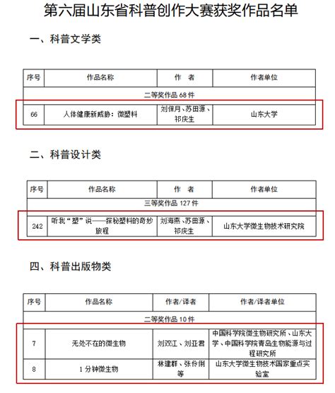 微生物技术国家重点实验室多项作品荣获第六届山东省科普创作大赛奖项 微生物技术国家重点实验室