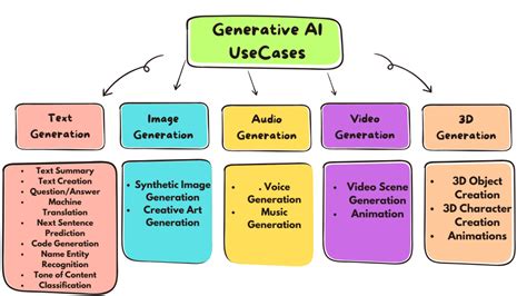 Generative AI Use Cases Data Science Horizon
