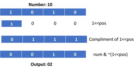 How To Set Clear And Toggle A Given Bit In C