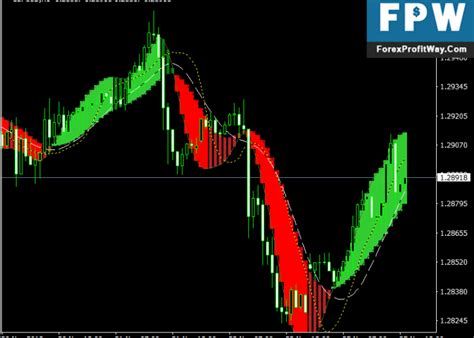 Macd Adaptive Mtf Forex Indicator