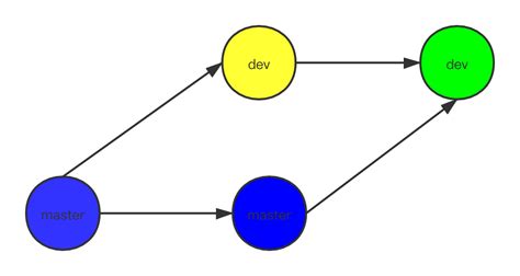 Git使用git Rebase：合并提交 合并分支git 新建开发分支分支代码合并主干应采用rebase后合并的方式进行代码合并 Csdn博客