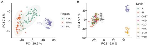 Principal Component Pc Analysis Of Collaborative Cross Founder