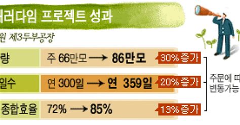 직원은 자기 계발 회사는 생산성 증가 일석이조