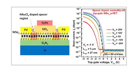 High Performance Wse2 Top Gate Devices With Strong Spacer Doping Nano
