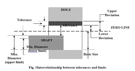 CADforYOU Limits And Tolerences For Design
