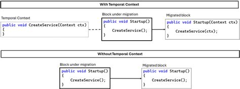 Illustration Of Importance Of Temporal Context Failed Update To