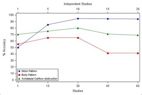 Solved X Axis Labeling With Two Labels In Same Graph Sas Support