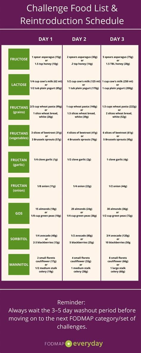 Fodmap Reintroduction Chart