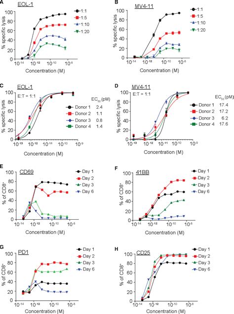 Figure 2 From An Optimized Full Length Flt3cd3 Bispecific Antibody