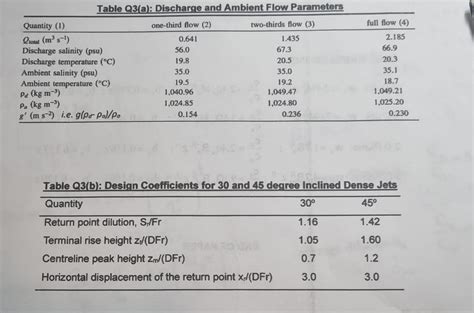 Solved Figure Q3 Shows A Brine Outfall Diffuser From A