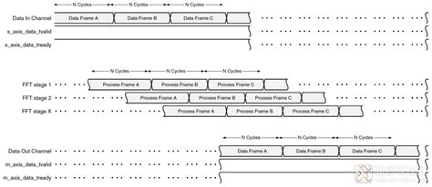 【fpga】数字信号处理（四）：xilinx Fft Ip核详解（三） 面包板社区