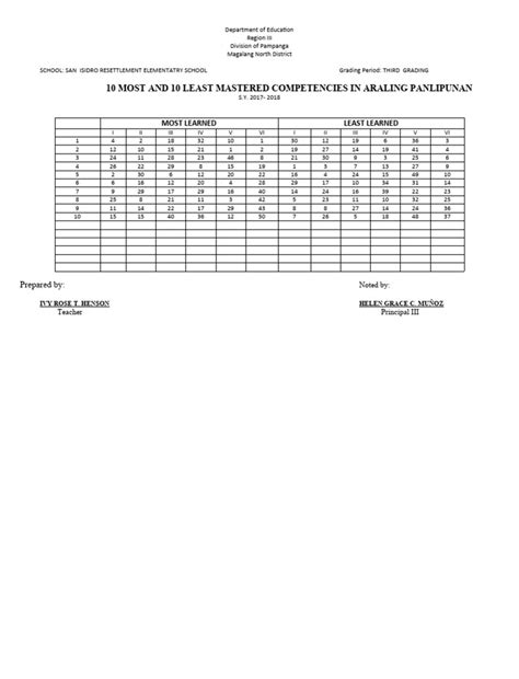 3rd Grading Mostandleast Learned Apan 2017 2018 Pdf