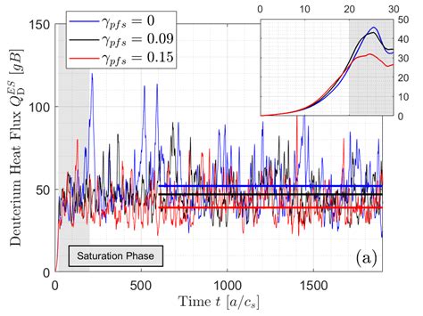 The Time Evolution Of The Flux Surface Averaged Thermal Ion Heat Fluxes Download Scientific