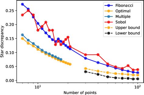 Figure 2 From Constructing Optimal L Star Discrepancy Sets Semantic