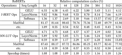 System Level Performance Comparison Download Scientific Diagram