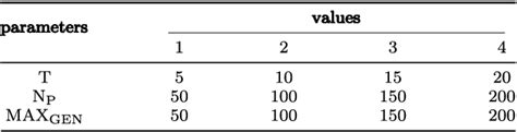 Table 1 From Multi Strategy Dynamic Evolution Based Improved Moead Algorithm For Solving Multi
