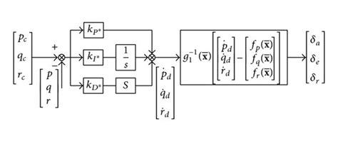 the control structure corresponding to the fast speed loop download