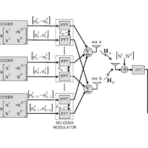 The Considered Stbc Mc Cdma System Complete Block Diagram Download