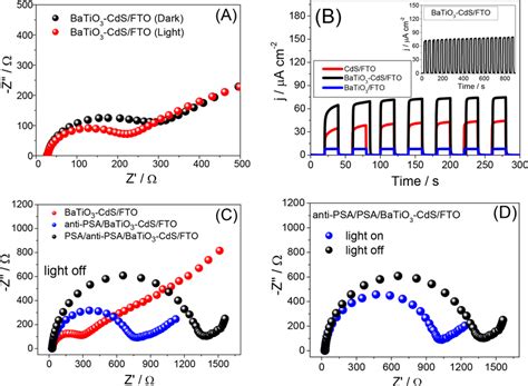 A Nyquist Plots For The BaTiO3CdS FTO Platform Measured In