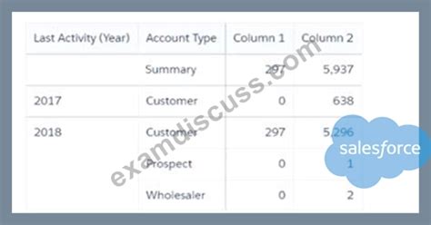 Salesforce Tableau Crm Einstein Discovery Consultant Exam Information And Actual Questions