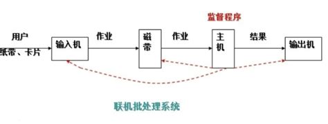Python网络编程udp协议 多道技术 进程理论python 异步udp Csdn博客