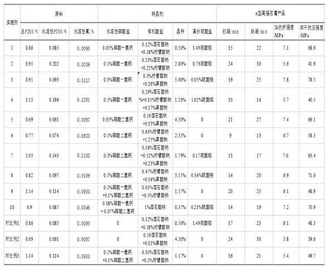 一种用于工业副产磷石膏制备α型高强石膏的复合转晶剂的制作方法