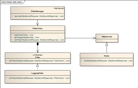 J2ee Patterns Intercepting Filter Giuseppe Dellabates Blog