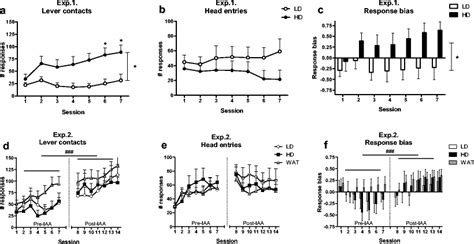 Pavlovian Conditioned Approach Behavior In Ld Hd And Wat In