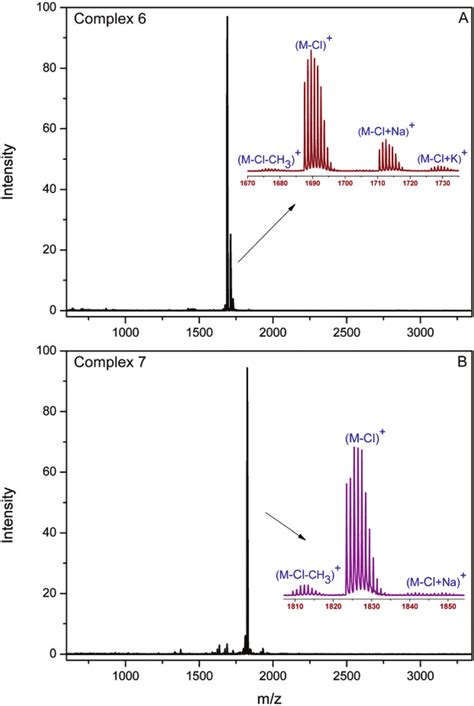 Positive Ion And Reflectron Mode Maldi Tof Ms Spectrum Of A 6 And B