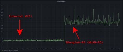 Huawei Sun2000 Why Using A Usb Dongle For Monitoring Is Not A Good