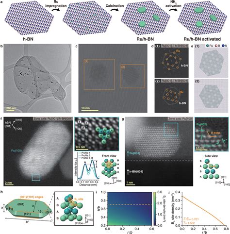 Preparation And Structural Characterization Of Ruh‐bn Catalyst A Download Scientific Diagram