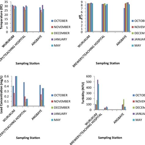 Spatio Temporal Variation In Temperature Ph Lead And Turbidity Download Scientific Diagram