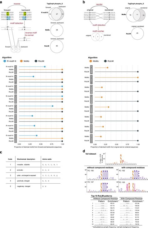 Positional Bias And Performance Comparison Between Algorithms A Download Scientific Diagram