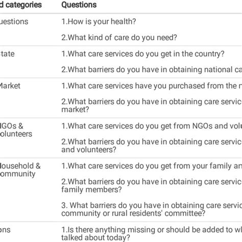 Semi Structured Interview Schedule Download Scientific Diagram