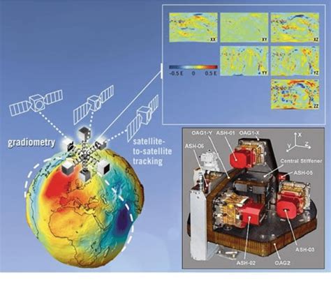 Goce Gravity Gradiometer The Six Component Of The Symmetric Gravity Download Scientific