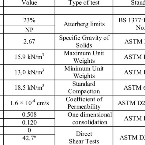 Physical Properties Shear Strength And Compressibility Parameters Download Table