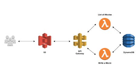 Create Front End For Serverless RESTful API Tech Entrepreneur With A Profound Experience