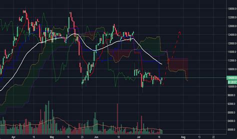 VIC Stock Price And Chart HOSE VIC TradingView