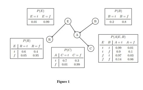 Solved Consider The Bayesian Network Diagram In Figure 1